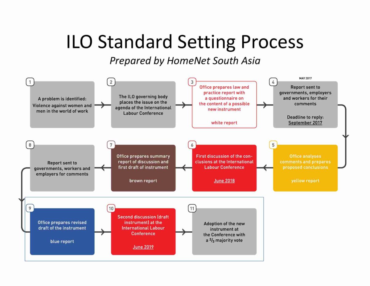 ILO Standard Setting Procedure - WIEGO