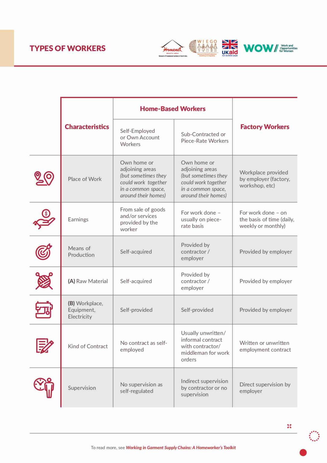 Types of Home-Based Workers - WIEGO