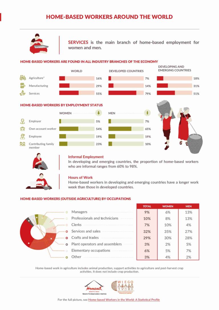 Home-Based Workers Around the World - WIEGO